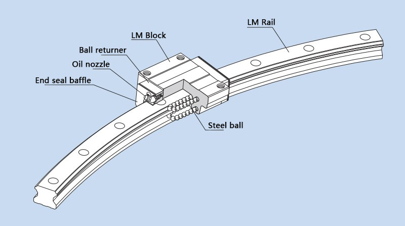 Best Selling Circular Linear Motion Guide HCR25A+60/500R/750R/1000R ...